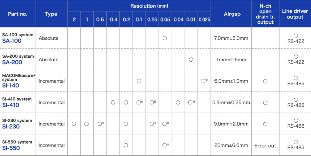 Linear encoder systems : incremental and absolute types | MACOME
