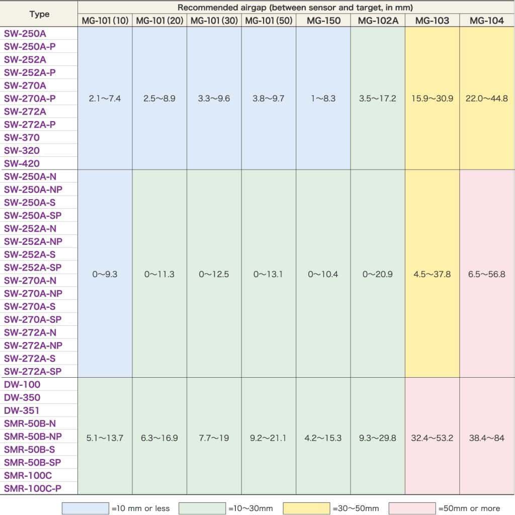Magnetic proximity switch : durable and reliable | MACOME